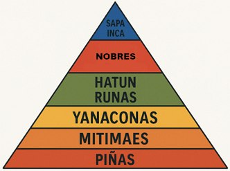 Piramide De Estrutura De Classes Inca